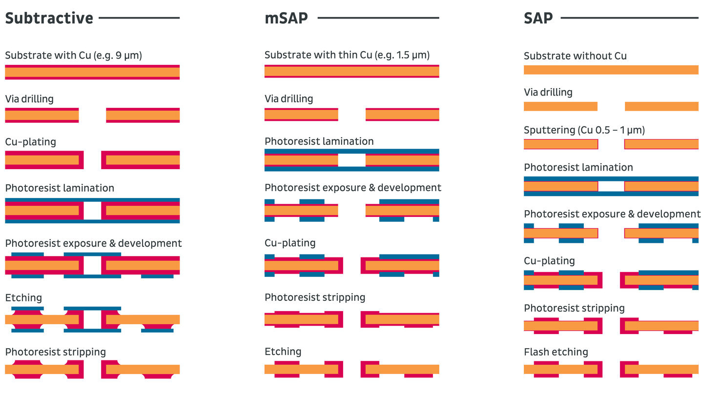 mSAP and SAP: Cutting-Edge PCB Technology | GS Swiss PCB
